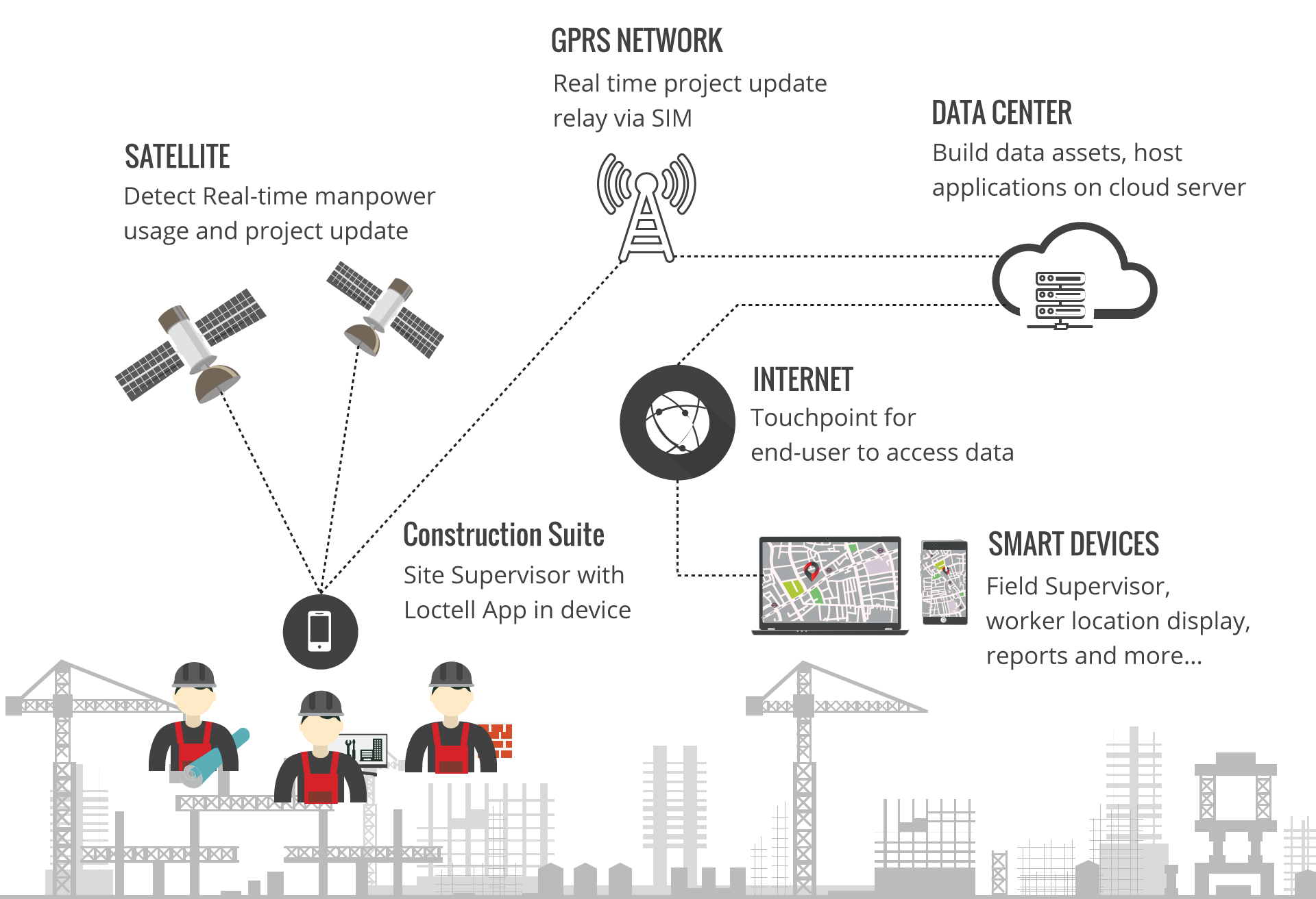 Loctell Solutions | Construction Suit